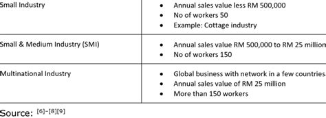 3 Industry Classification Industry Type Download Table