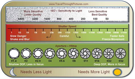 Dslr Camera Settings Chart