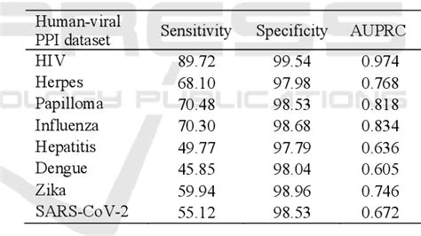 Table 1 From Multi Scale Convolutional Neural Networks For The Prediction Of Human Virus Protein