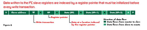 Design An Efficient Programmable I2C Slave Embedded Com