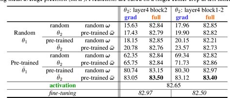 Table 2 From Gradients As Features For Deep Representation Learning Semantic Scholar