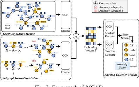 Figure 1 From Label Based Graph Augmentation With Metapath For Graph Anomaly Detection