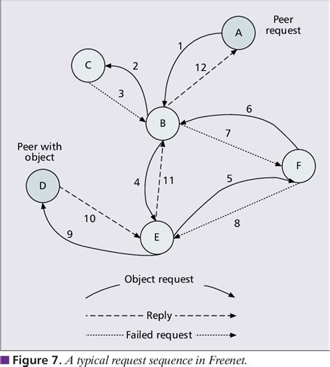 Figure 7 From A Survey And Comparison Of Peer To Peer Overlay Network Schemes Semantic Scholar