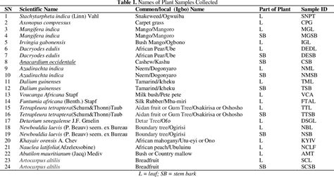 Table 1 From Phytochemical Composition Antioxidant And Antimicrobial