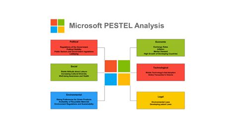 20 Free Pestel Analysis Templates