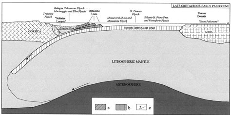 Schematic Cross Section Of The Orogenic System Corsica Northern