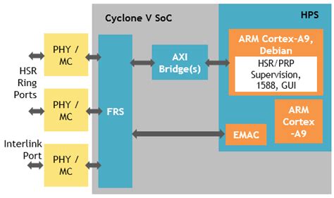 FRS Reference Design For Cyclone V SoC Now Available Flexibilis