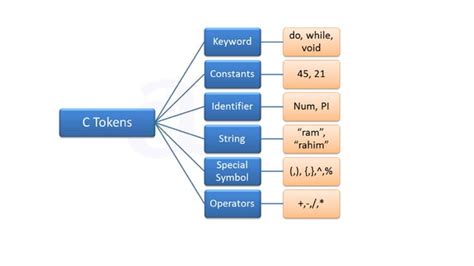 Mca 101 Programming In C With Data Structure Unit I By Prof Rohit