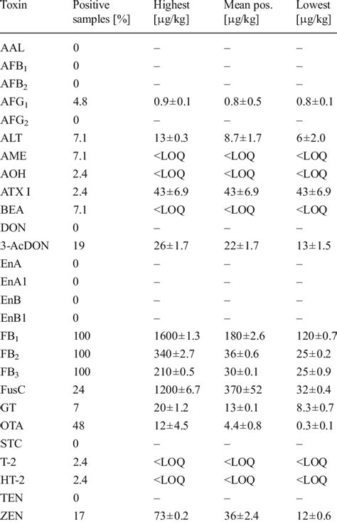Mycotoxin Contamination Of Analyzed Maize Samples N 42 Download Table