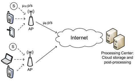 System Model For Cloud Based Applications That Collect Data From Download Scientific Diagram