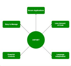 Why We Should Use Asp Net Geeksforgeeks