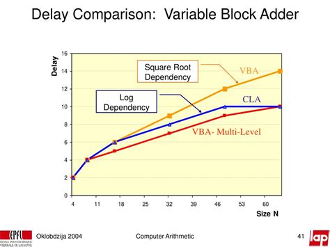 Ppt Vlsi Arithmetic Adders And Multipliers Powerpoint Presentation Id5681883