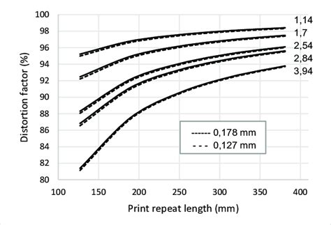 Dependence Of Distortion Factor On Repeat Length For Two Polyester