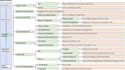 Figure 1 From Recent Advances In Embedding Methods For Multi Object Tracking A Survey