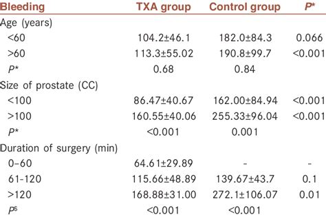 Subgroup Analysis For Comparison Of Bleeding Across Categories Of