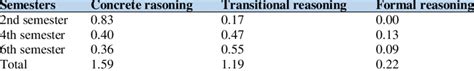 Percentage Of Scientific Reasoning Ability By Semesters Download