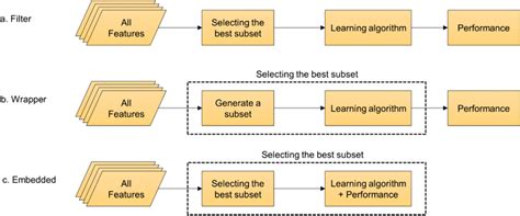 Filter Wrapper And Embedded Selection Methods Download Scientific