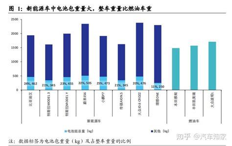 新能源汽车的轻量化之路 知乎