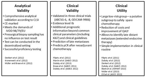 Summary Of The Important Aspects Regarding Analytical And Clinical Download Scientific Diagram