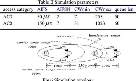 Table Ii From The Impact Of Hidden Nodes On Mac Layer Performance Of Multi Hop Wireless Networks