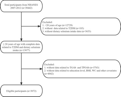 Flowchart Of Participants Enrollment Download Scientific Diagram