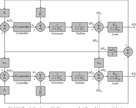 Figure 1 From Performance Evaluation Of Antlion Optimizer Based Regulator In Automatic