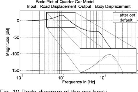 Figure 10 From Optimisation Of Nonlinear Spring And Damper Characteristics For Vehicle Ride And