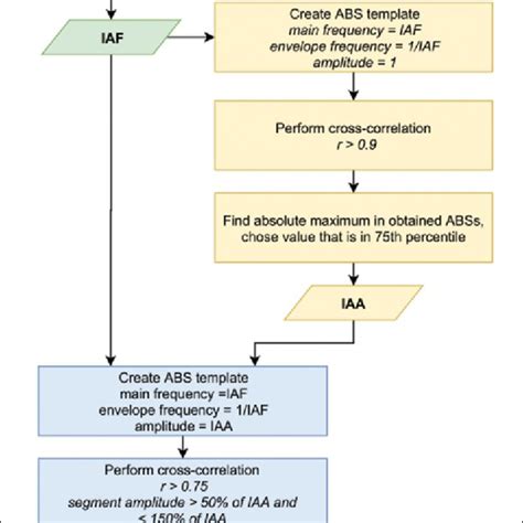 Workflow Of The Alpha Bursting Segements Abs Detection Algorithm The