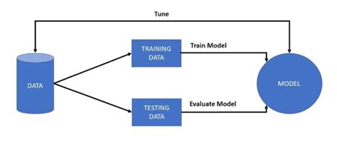 Workflow Of A Supervised Machine Learning Algorithm Adapted Form Download Scientific Diagram