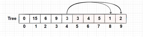 자료구조 Go Segment Tree