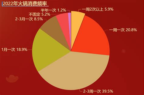 火锅市场规模分析味道卫生价格是消费者选择火锅的重要因素 迪赛智慧数