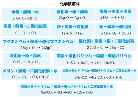 高校入試頻出化学反応式 ブリッジぷりんと