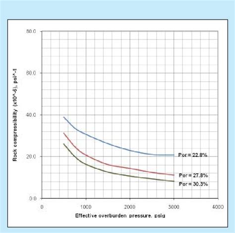 Example Of Pore Volume Compressibility Results Kujung Download Scientific Diagram