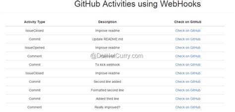 Aspnet Webhooks Consuming Webhooks From Github Dotnetcurry