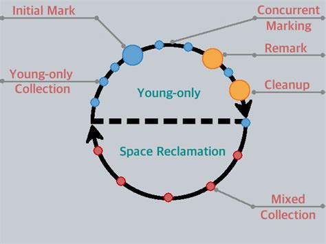 Garbage Collection The Journey Until Java 13