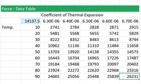 Sensitivity Analysis Excel Calculation With Data Tables EngineerExcel