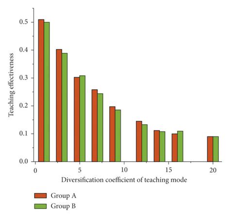 histogram of the relationship between teaching effectiveness and