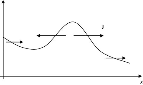 1 The Diffusive Flux J Indicated By The Arrows Depends On The