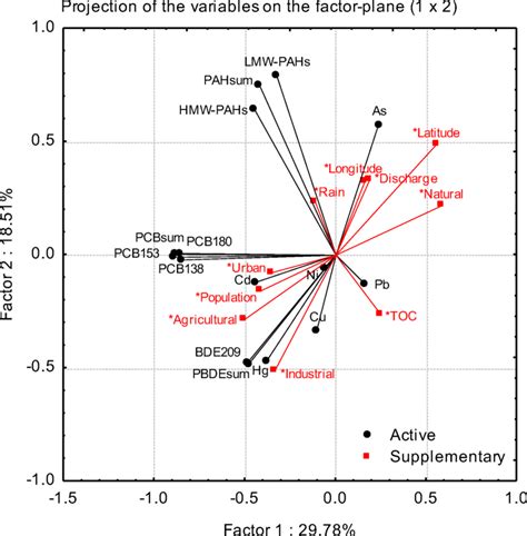 Pca Results Active Contaminant Concentrations And Supplementary Download Scientific Diagram