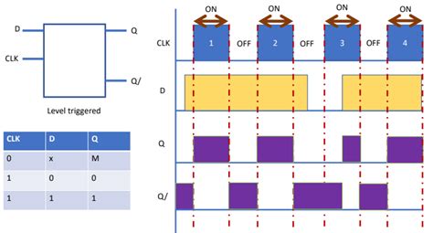 Digital Logic How To Implement A Negative Edge Triggered D Flipflop Using Using Level