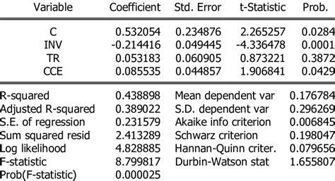 Regression Result Of Model Dependent Variable Roa Method Panel Least