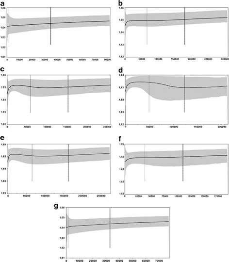 Bayesian Skyline Plots Of Concatenated Mtdna Data For The Seven Main Download Scientific