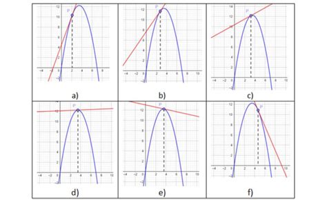 Variation Of The Tangent And Identification Of The Relative Maximum