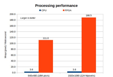 3d game running on fpga shown to be 50x more efficient than on x86 hardware cnx software