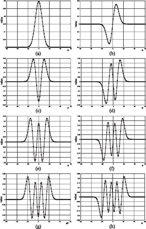 Figure 1 From Discrete Fractional Fourier Transforms Based On Closed