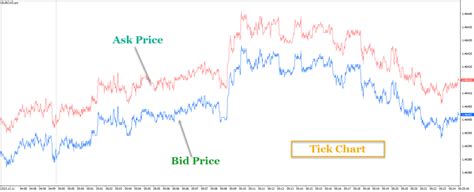 What Is Tick Scalping In Trading And How To Use It