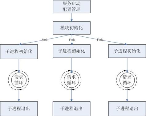 Apache架构图子进程和任务执行示意图