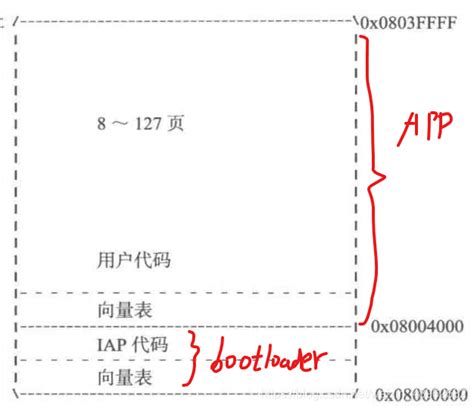 Stm32基于cubeide的bootloader启动详解cubeide Bootloader Csdn博客