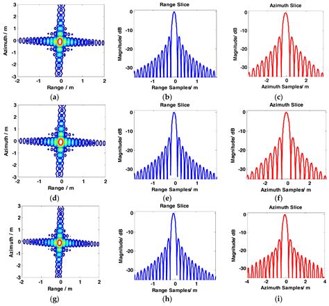 Sensors Free Full Text Generalized Chirp Scaling Combined With Baseband Azimuth Scaling
