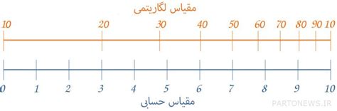 What Is A Logarithmic Price Chart And How Is It Different From A